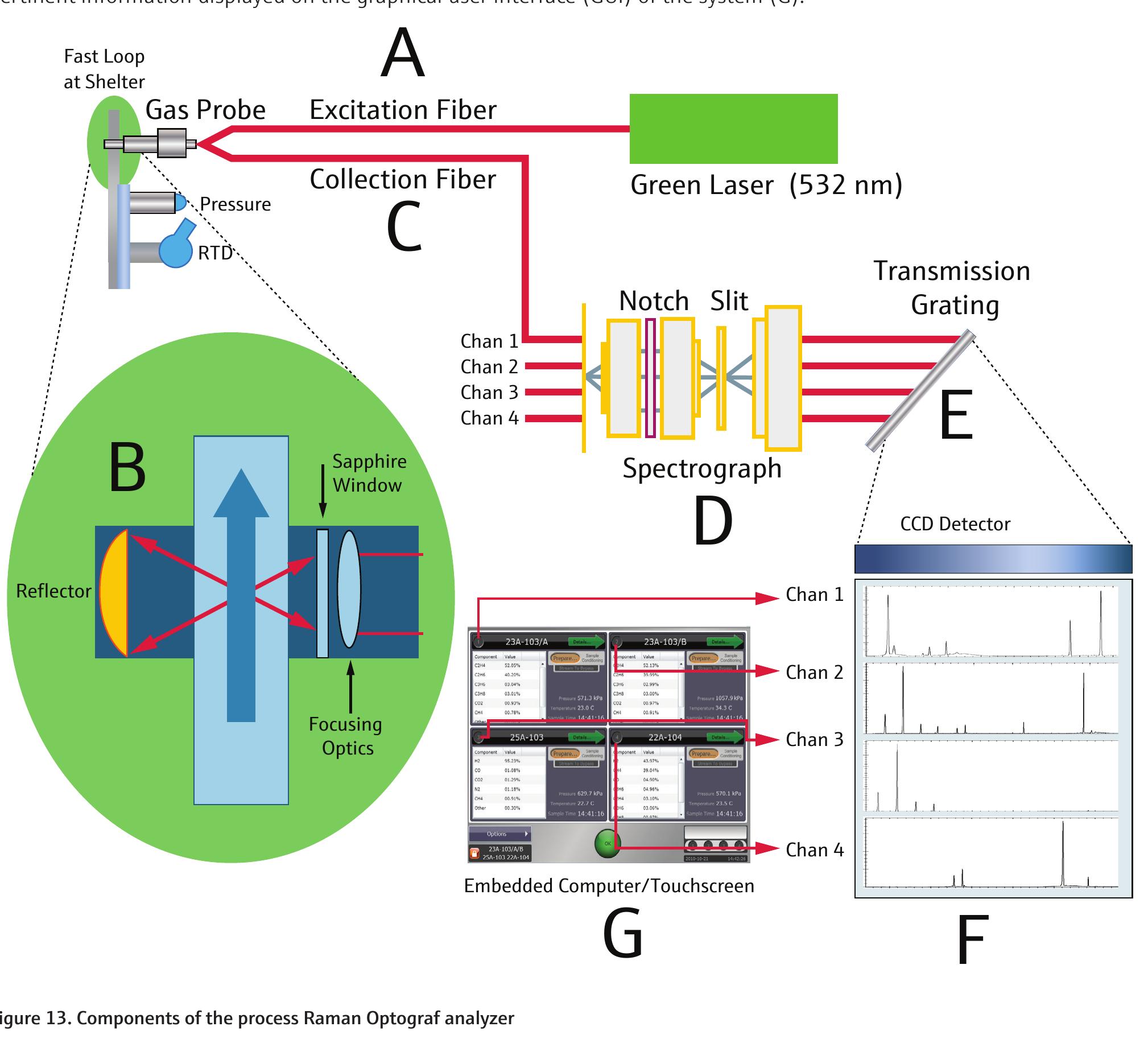Figure 13 - Process Raman gas analysis in ammonia production