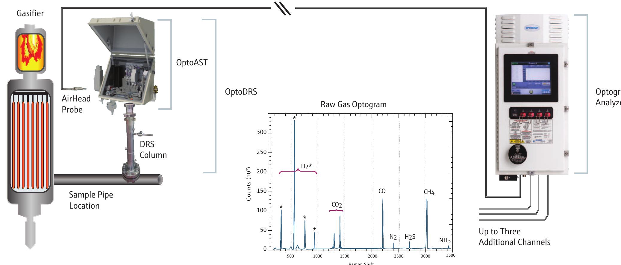 Typical layout of key components of the optograf analyzer