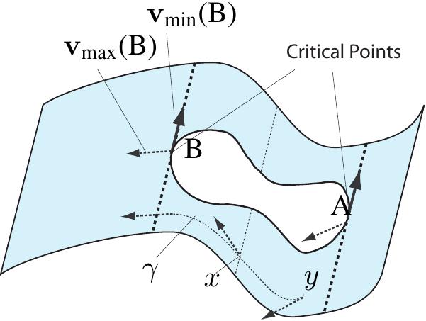 Topological decomposition due to height function h;. the