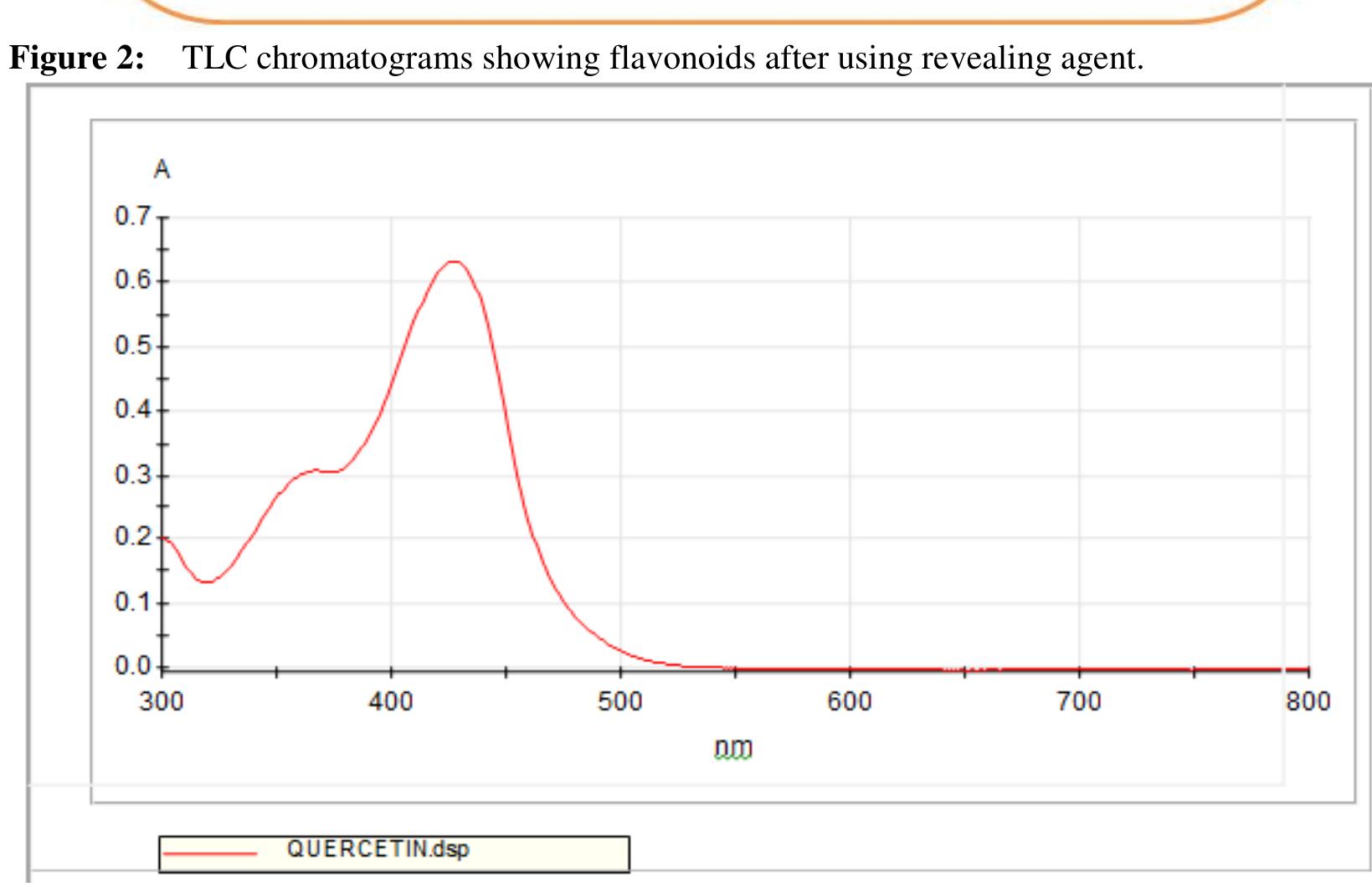 ‘igure 3: uv/vis spectrum showing the absorbance of