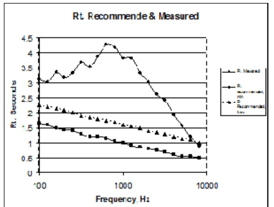 Measured & recommended rt. of the hall