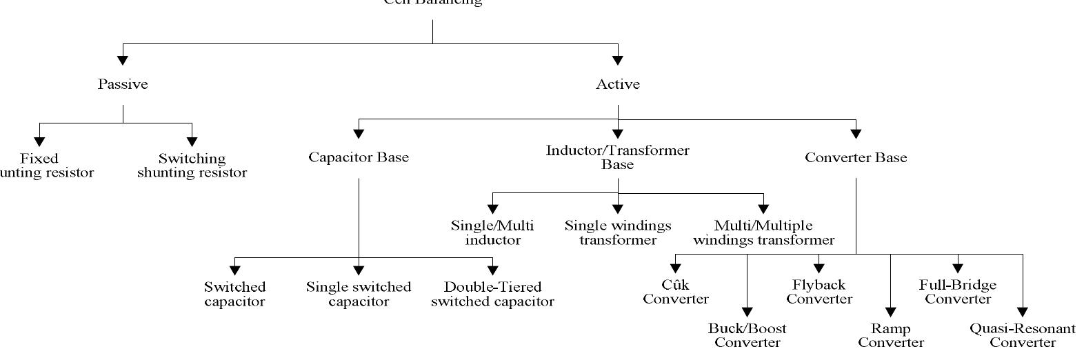 Passive and active cell balancing topologies. imbalance of