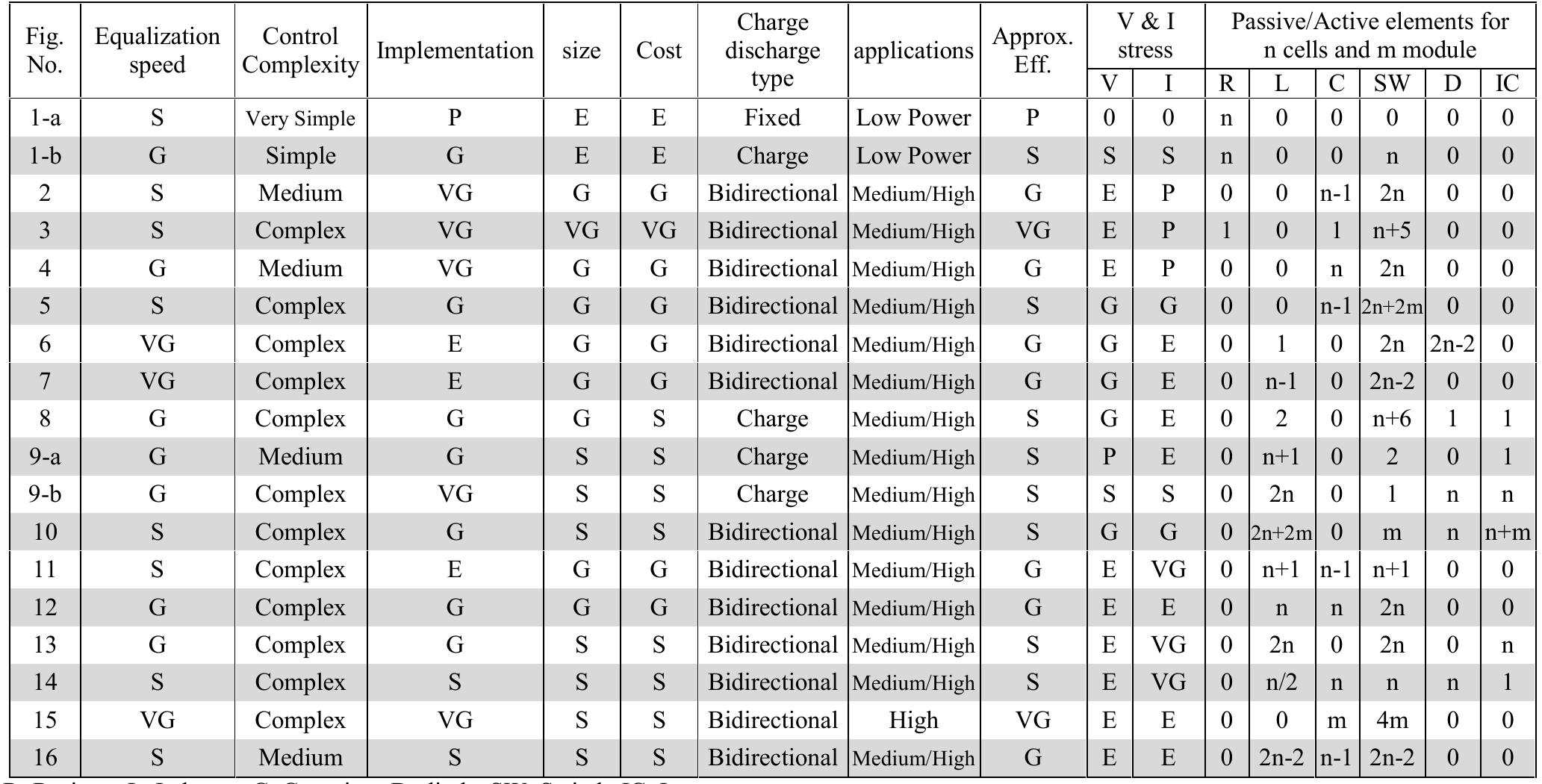 Comparison of different cell balancing topologies.