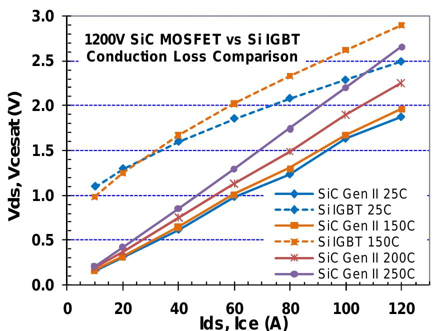 Fabricated gen i sic mosfet phase-leg modules were