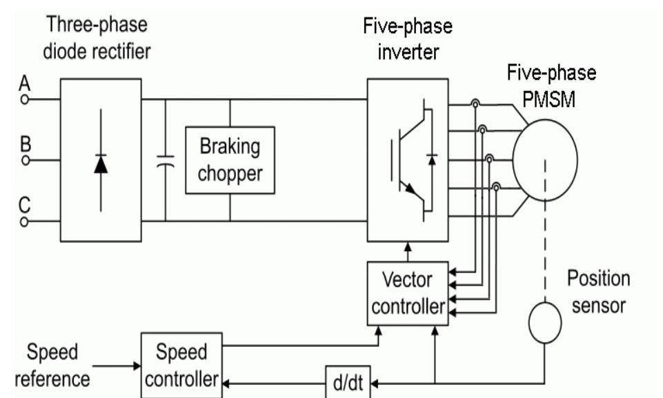 Proposed five phase pmsm modeled block diagram topologies by