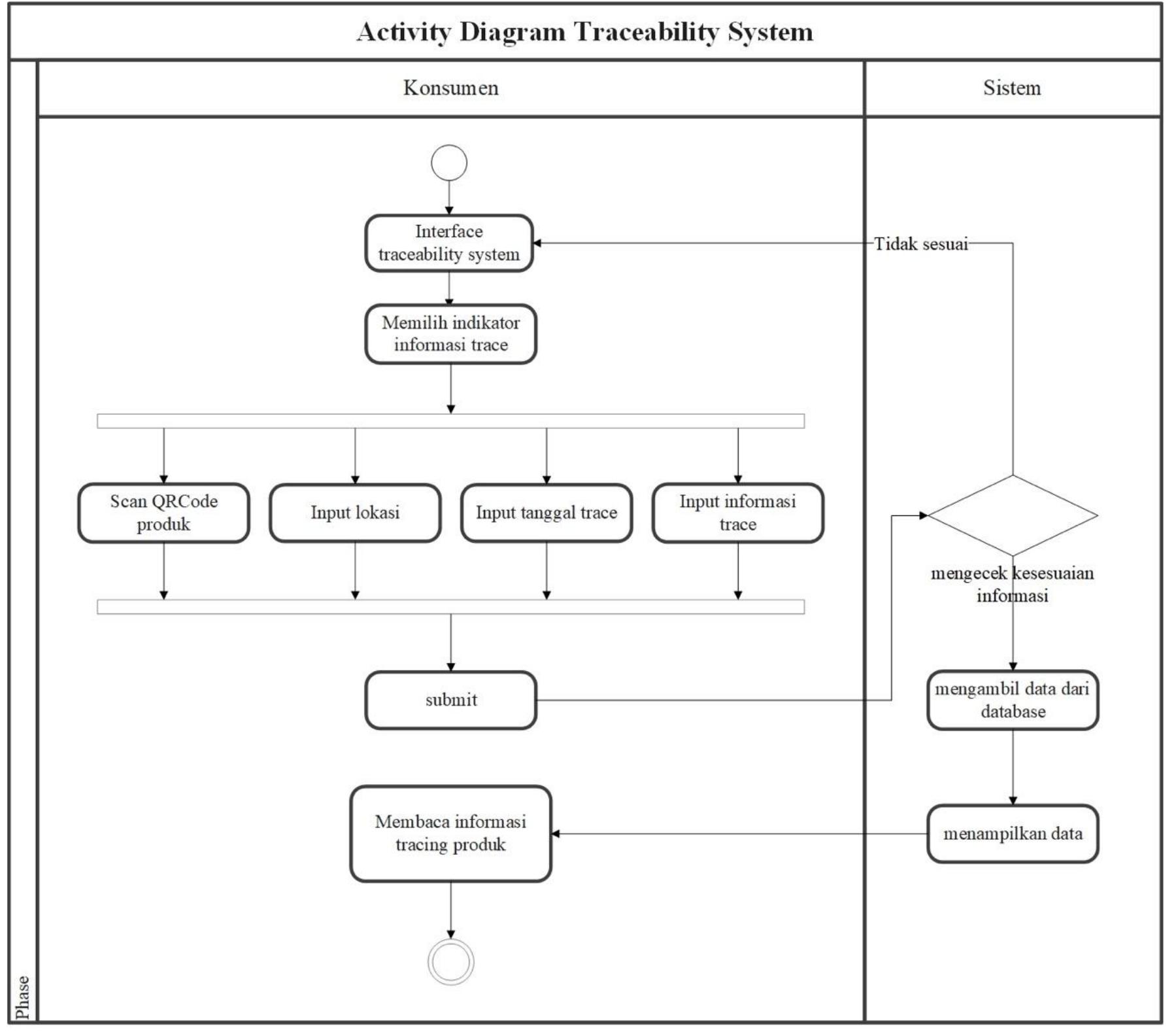 Activity diagram of the traceability system of the rice