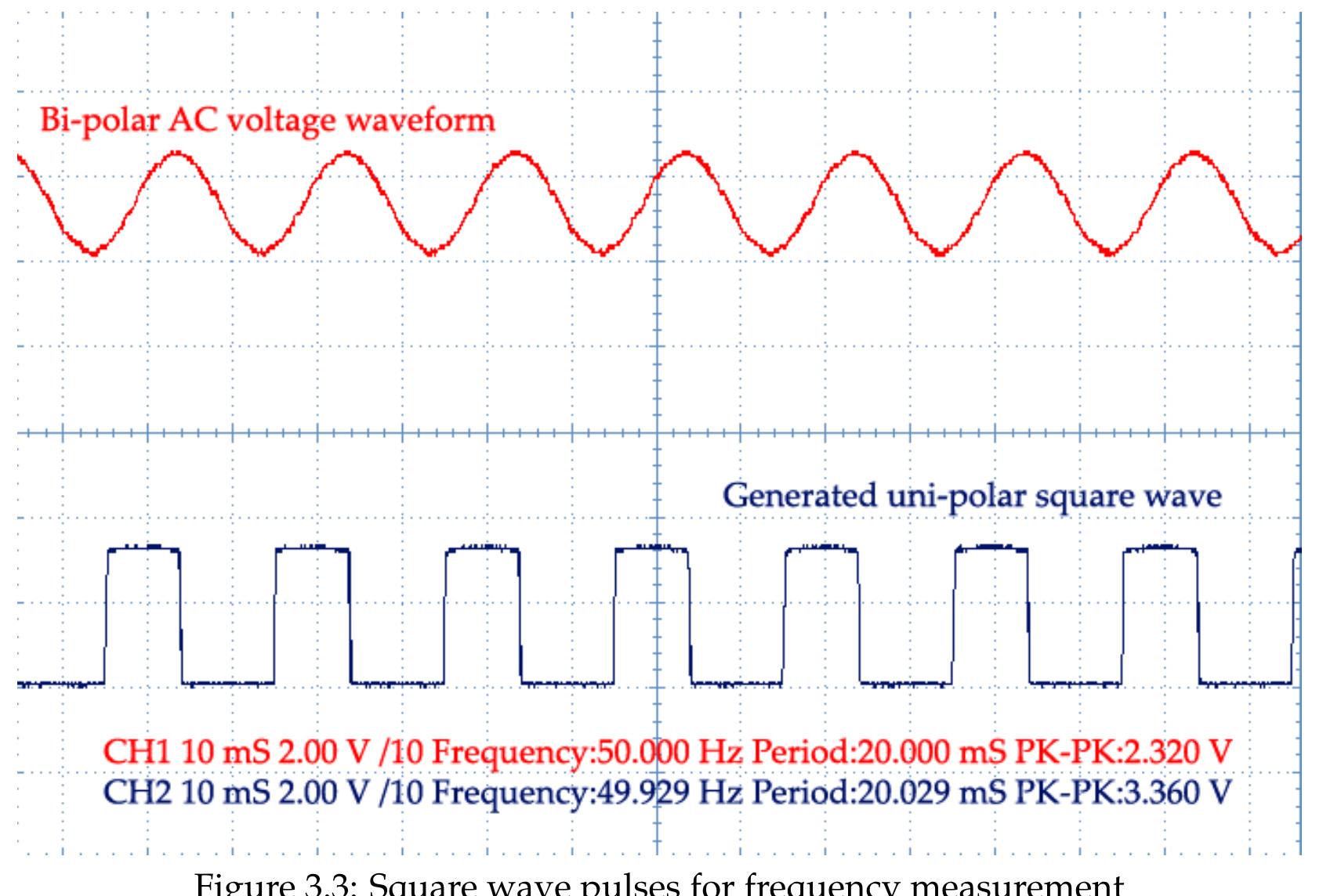 Designed. the input and output waveforms are shown in figure