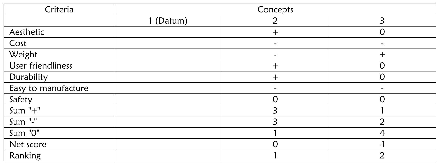 Evaluation matrix for concept selection.
