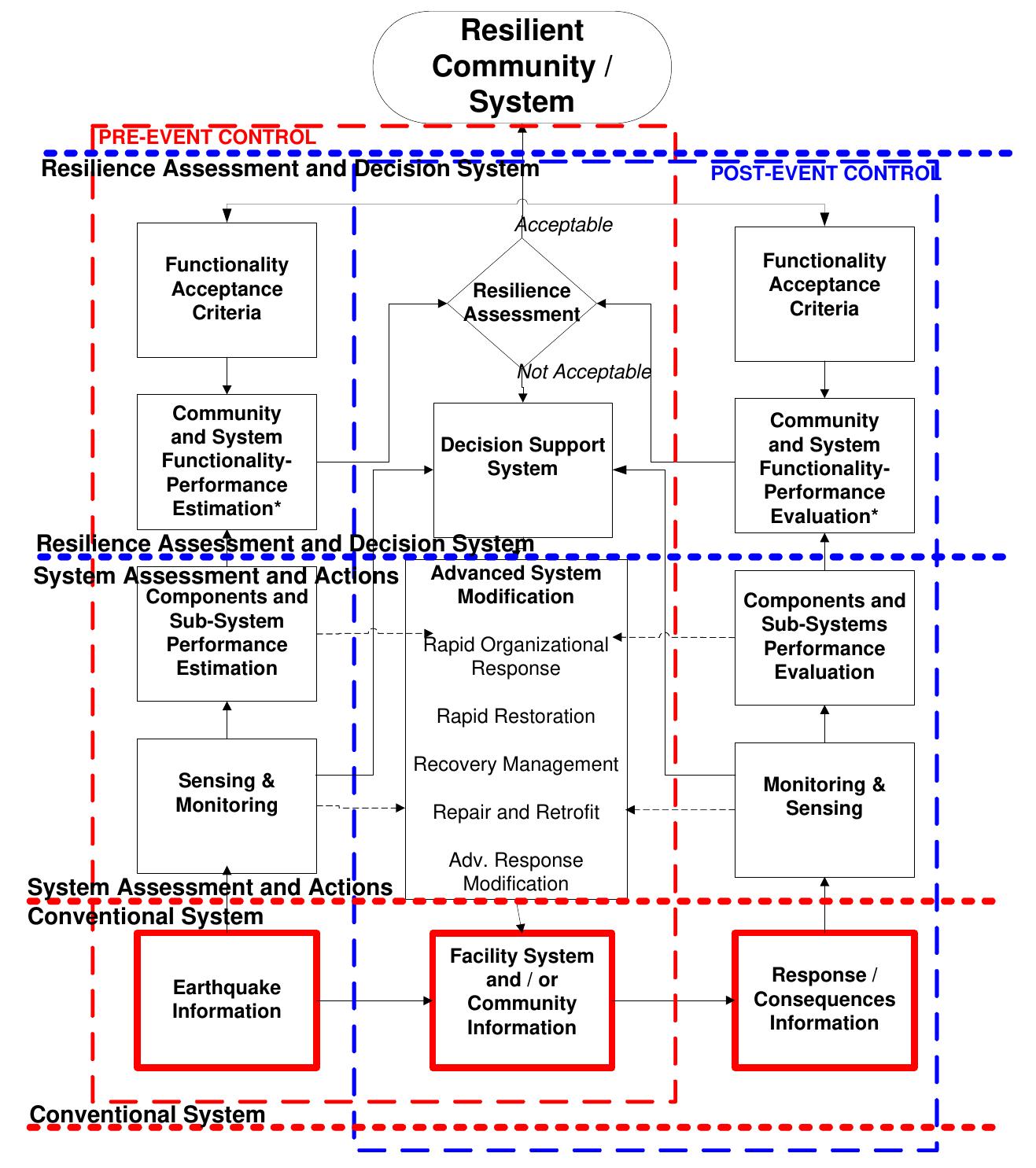 -3 system (community) resilience (adapted from bruneau et