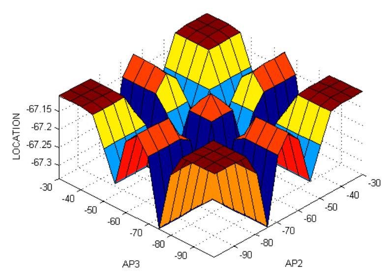 Control surface of ap2, ap3 and location