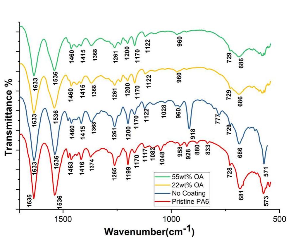 Atr-ftir spectra of polymer samples with pristine pa6, no