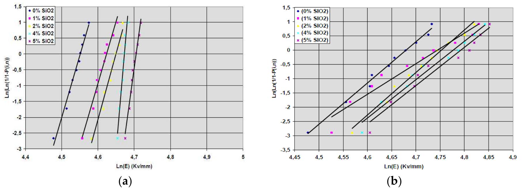 Weibull plots of breakdown strength of neat and