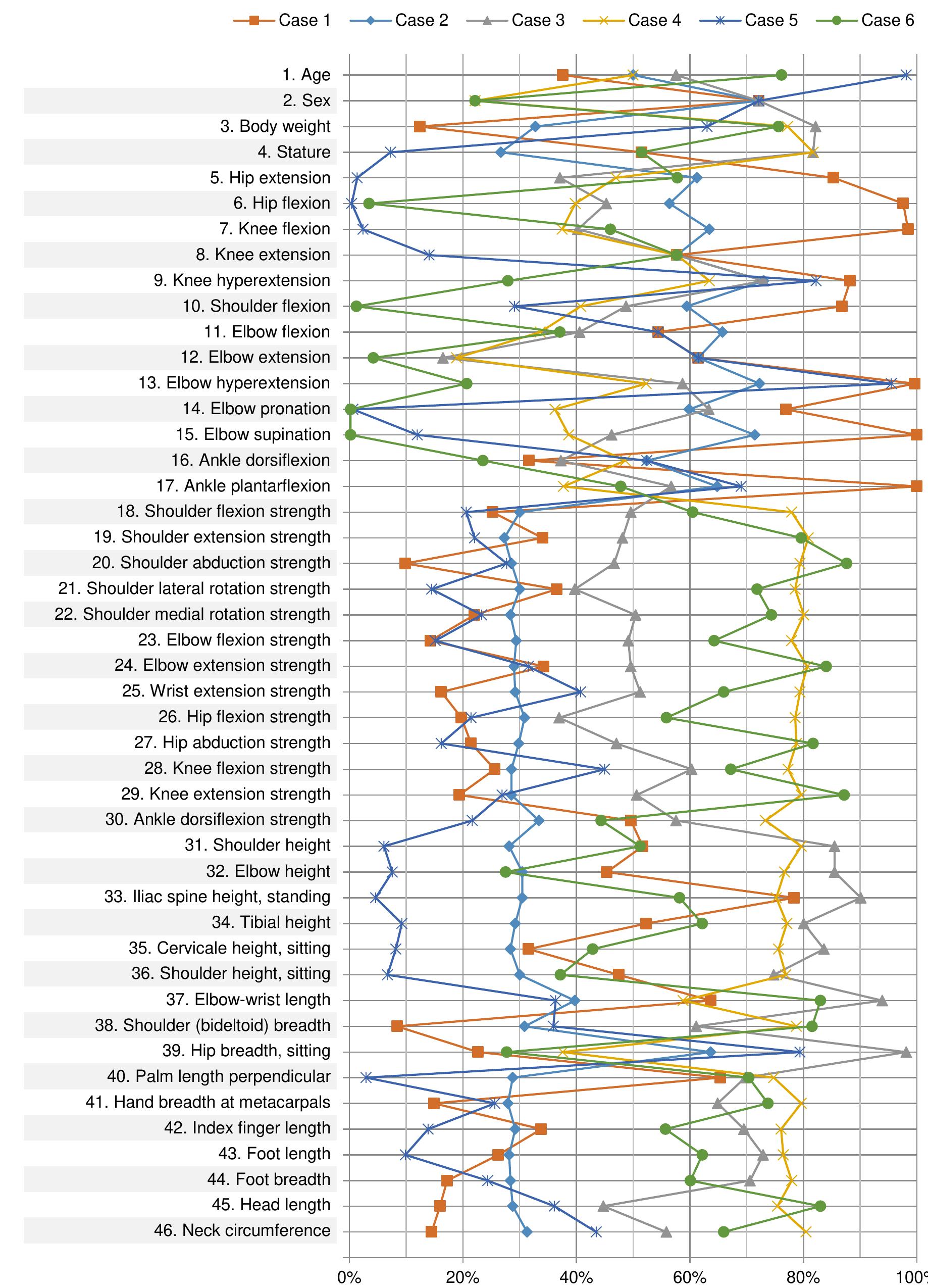 Visualisation of percentile values and percentile range for