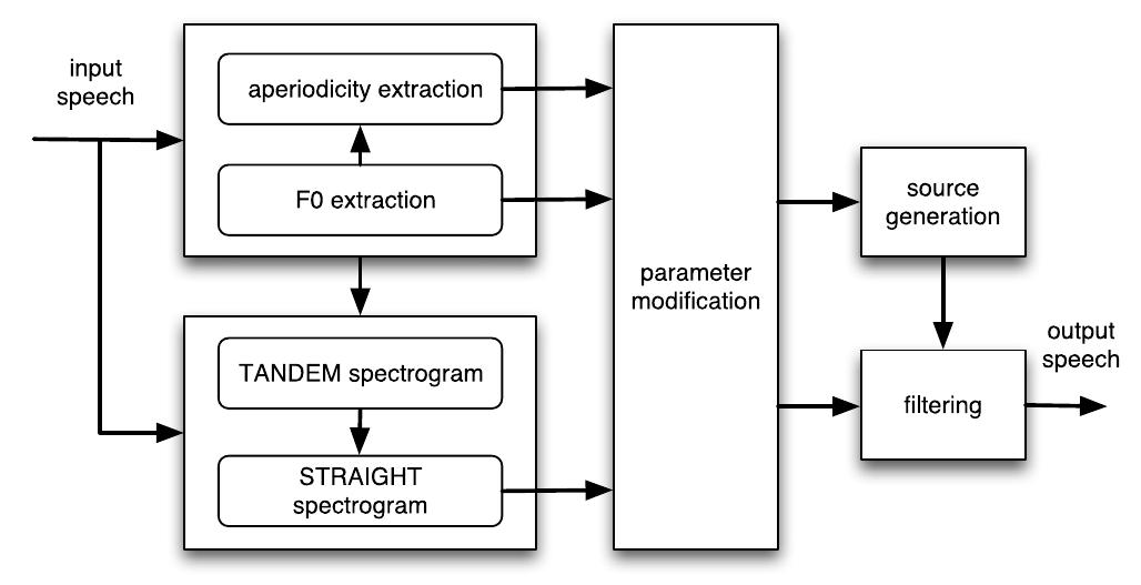 Schematic diagram of tandem-straight. manipulation block