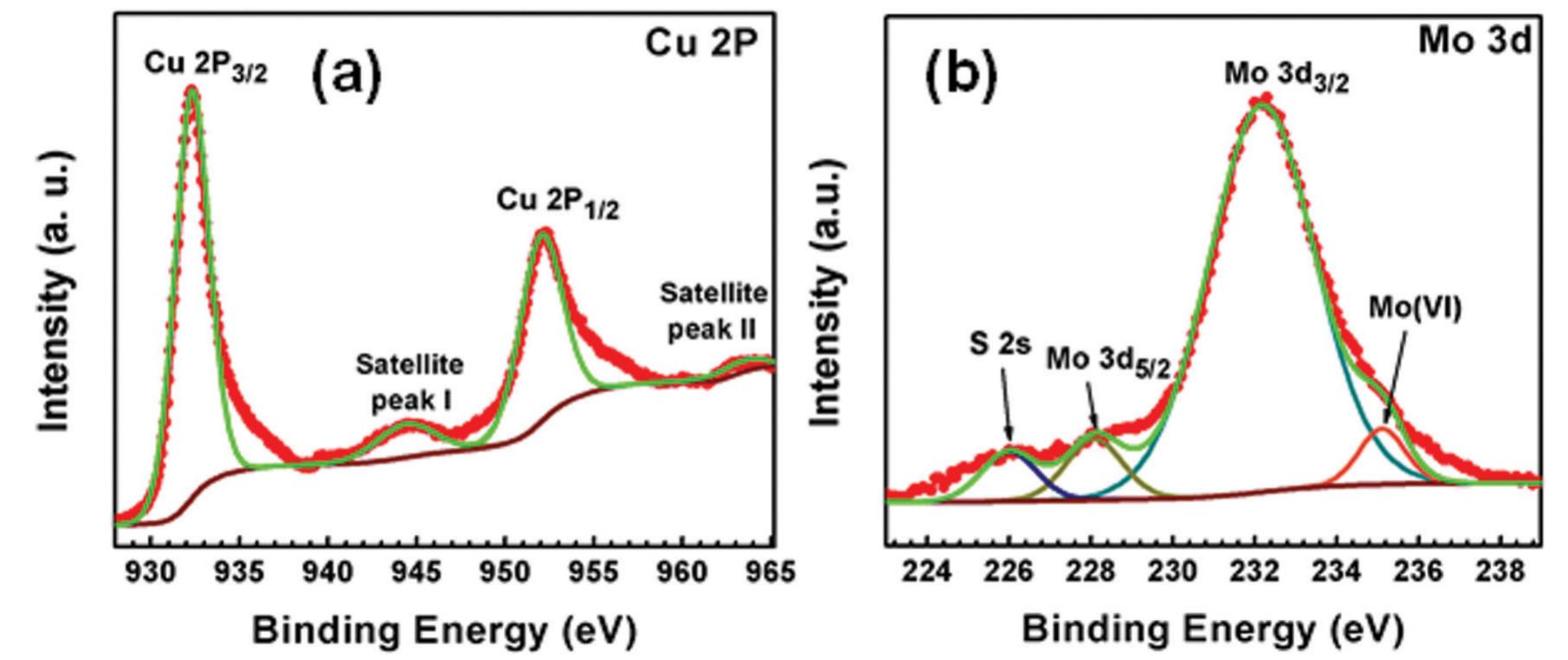 High-resolution xps spectra of (a) cu2p and (b) mo3d of