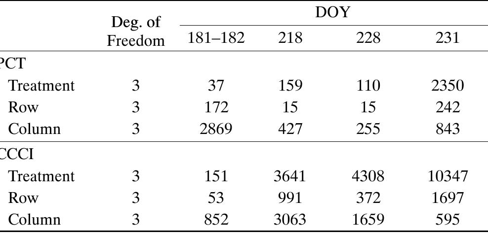 Anova f statistic for difference between plant canopy and