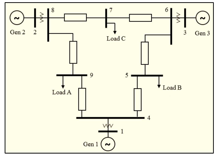 Ieee-9 bus system single line diagram of a power system.