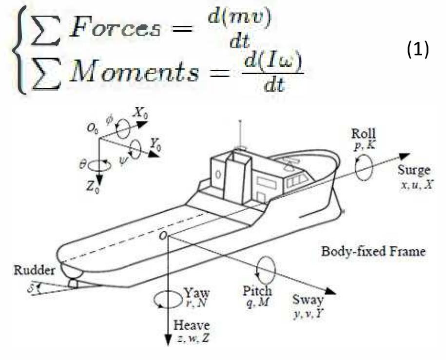 Standard notation and sign conventions for ship motion