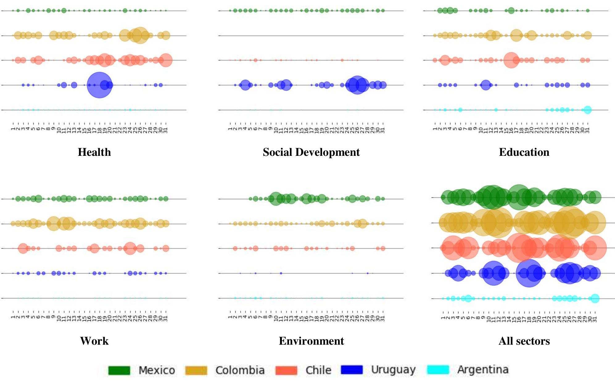 Event drop diagrams depicting activity levels of each sector