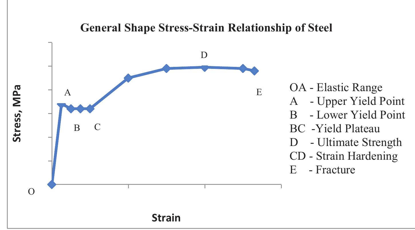 (PDF) Stress-strain relationship of high-strength steel (HSS ...