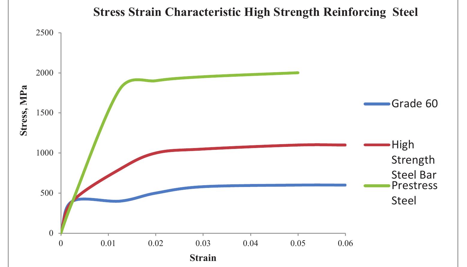 (PDF) Stress-strain relationship of high-strength steel (HSS ...