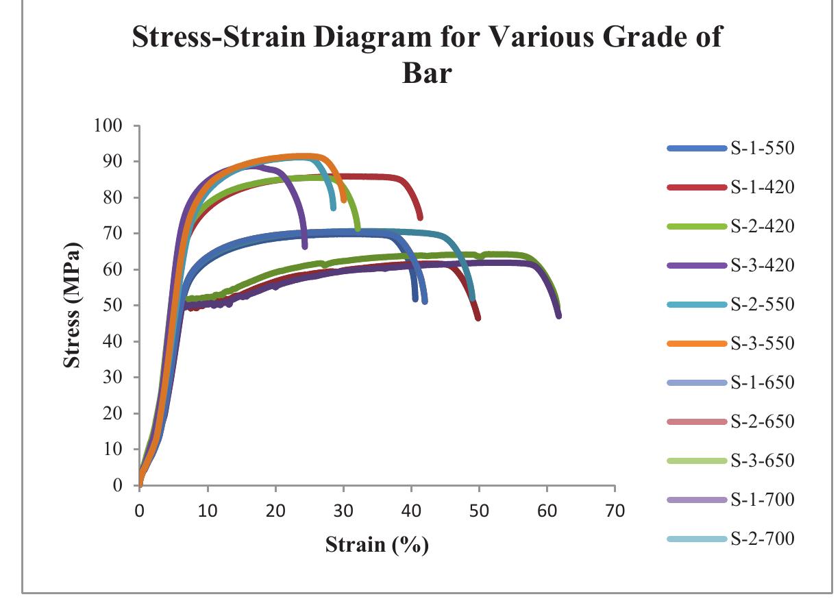 S. stress- strain diagram for various grade rebars