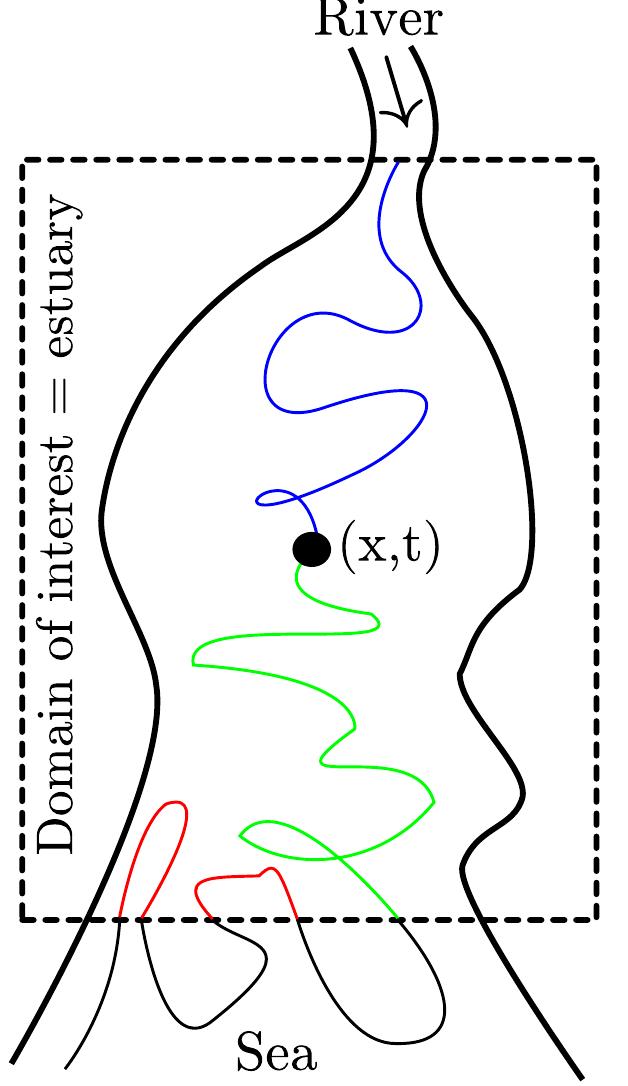 Schematic representation of the three different timescales