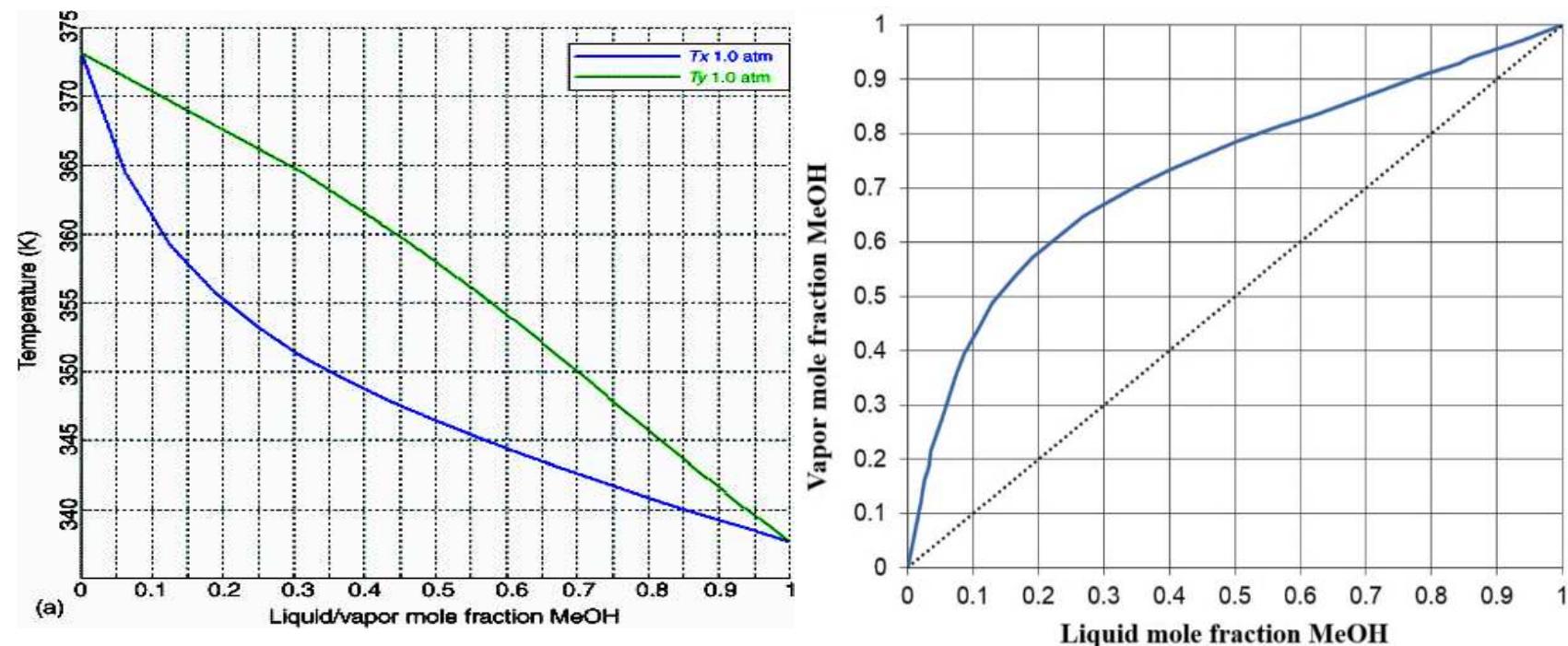 Si-2. vapor-liquid equilibrium phase-diagram. (a) t-xy plot