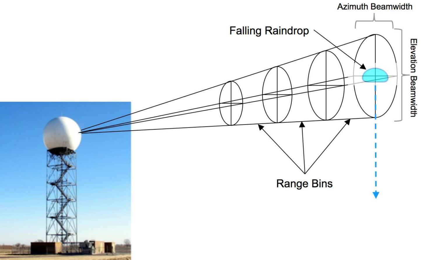 Schematic of the beam from a dual-polarimetric weather