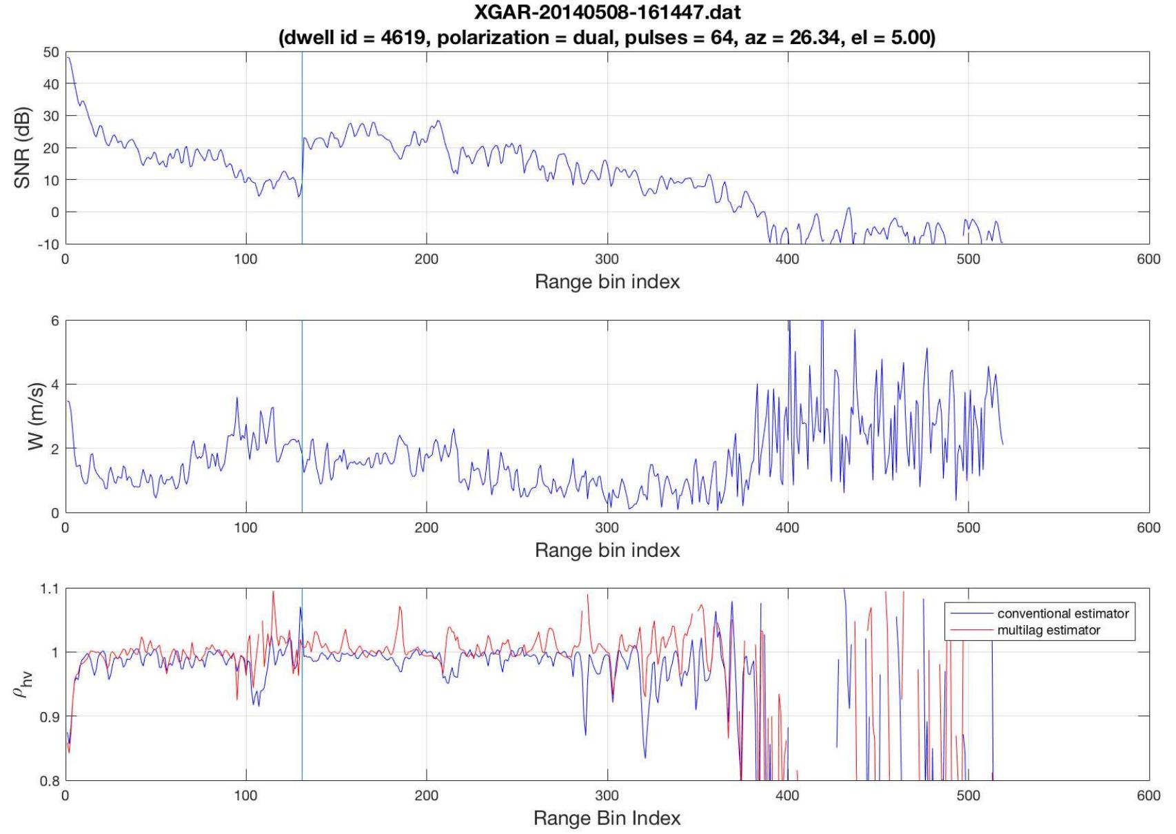 Range profile from one of casa’s phased-array radars