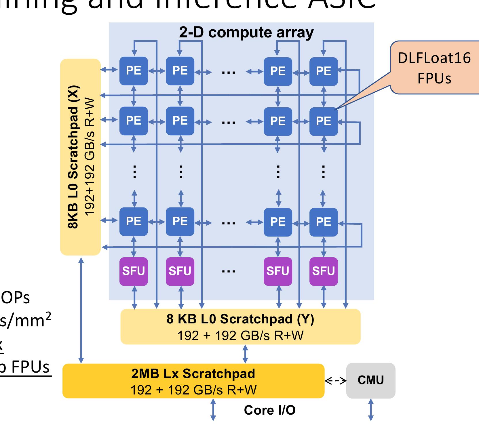 B.fleischer et al.., “a scalable multi-teraops deep learning