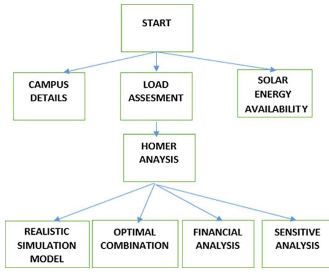 1 methodology flow chart a flowchart showing the methodology