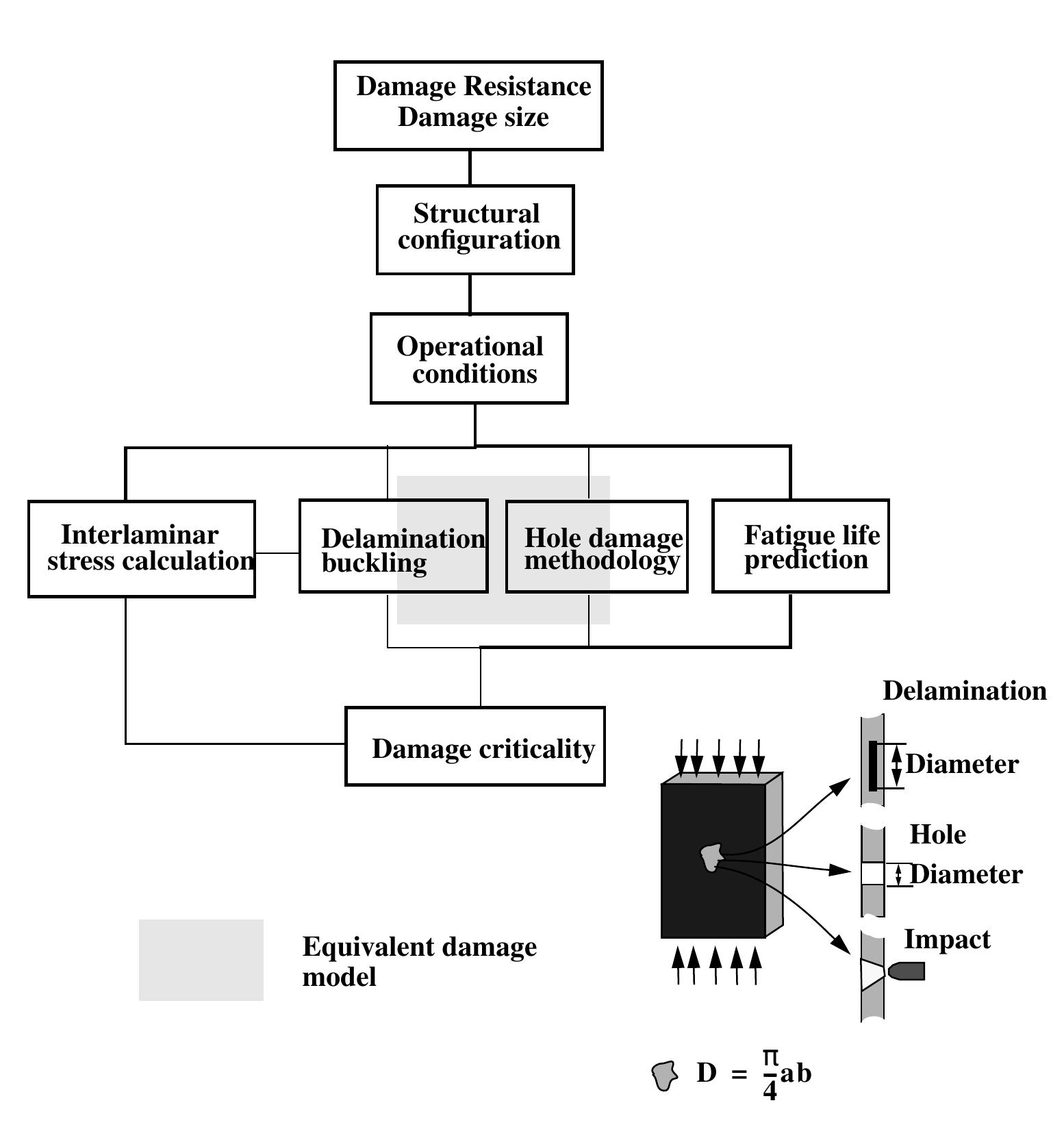 Schematic flow chart for assessing in-service damage. we are