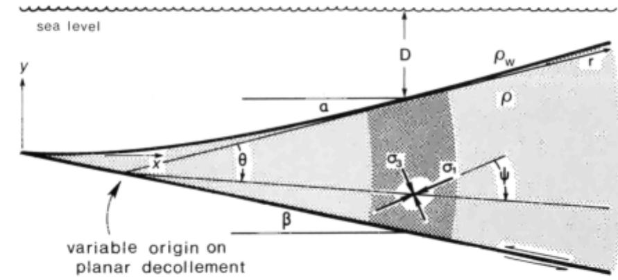 Schematic cross section of a critical cohesive coulomb