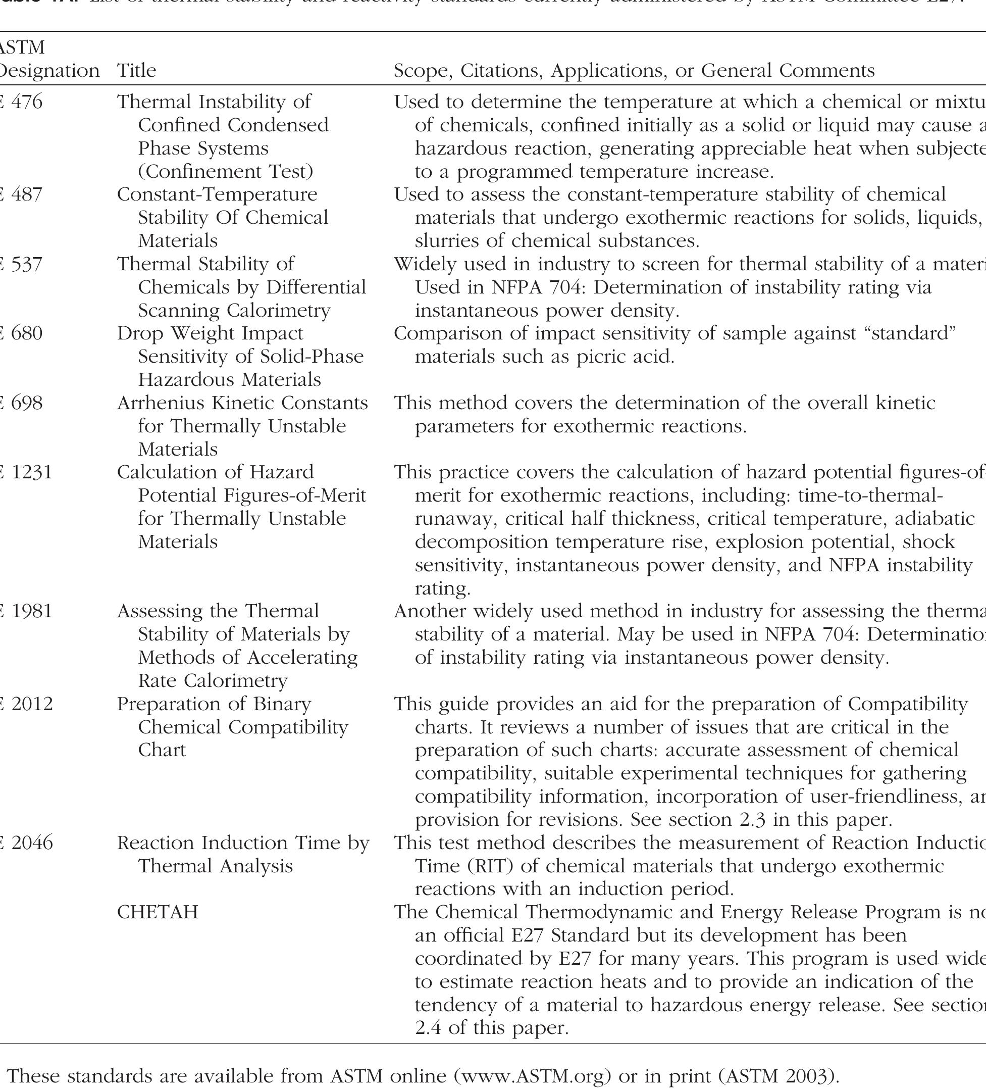Analogous flowchart for dust explosion protection will be