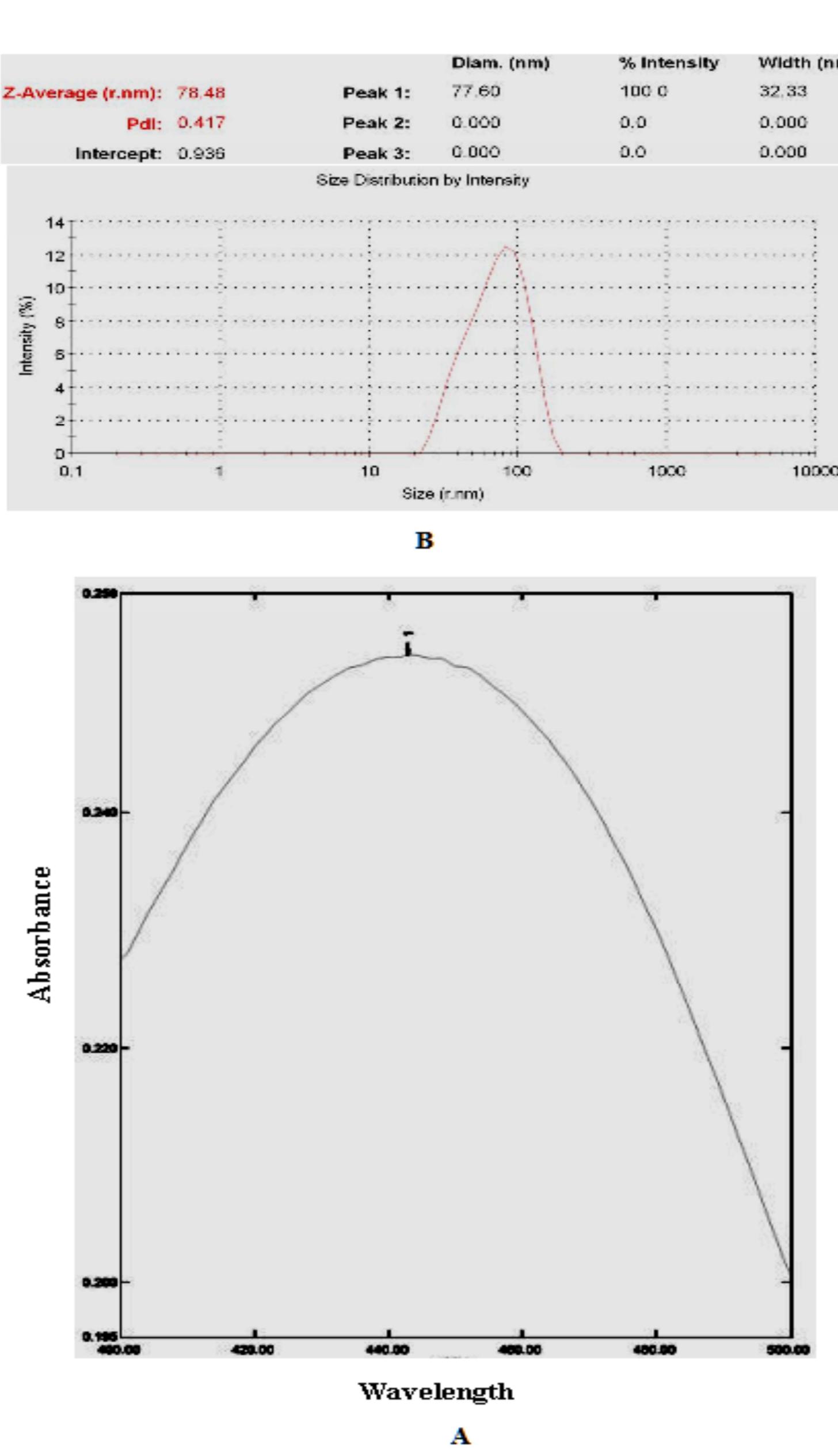Ultraviolet-visible absorption (a) and dls spectra (b) of