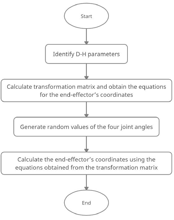 Flowchart Of Forward Kinematic Modeling Algorithm Fig 11