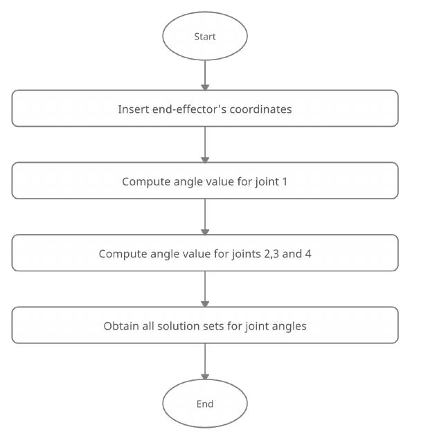 Flowchart Of Inverse Kinematic Modeling Algorithm Joints 2 4644