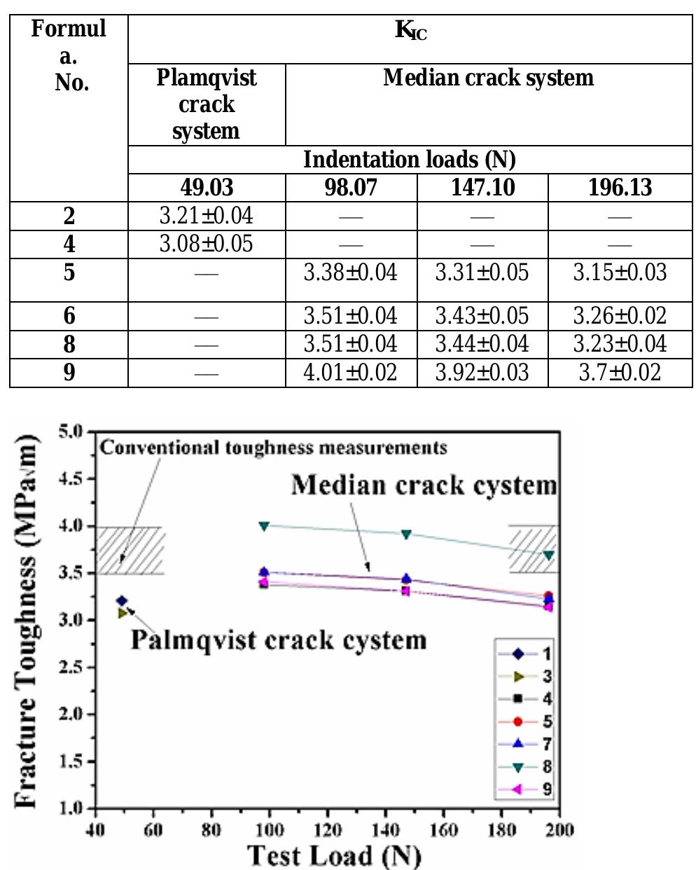 Fracture toughness calculated using actual crack pattern at