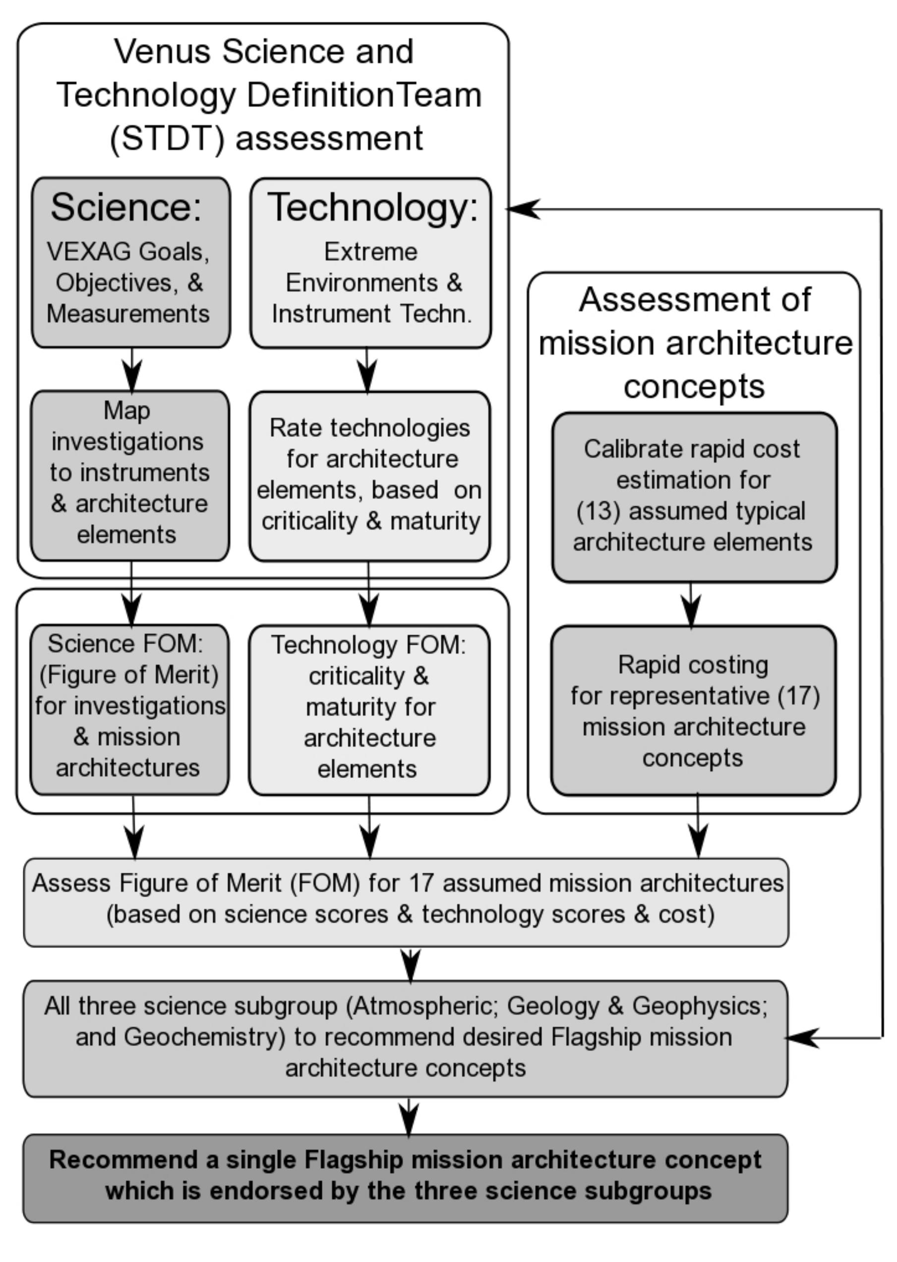 Flowchart for the venus stdt figure of merit (fom) proces:
