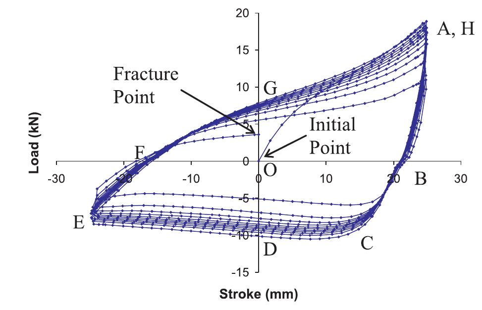 Typical load hysteresis loop for a strip specimen.