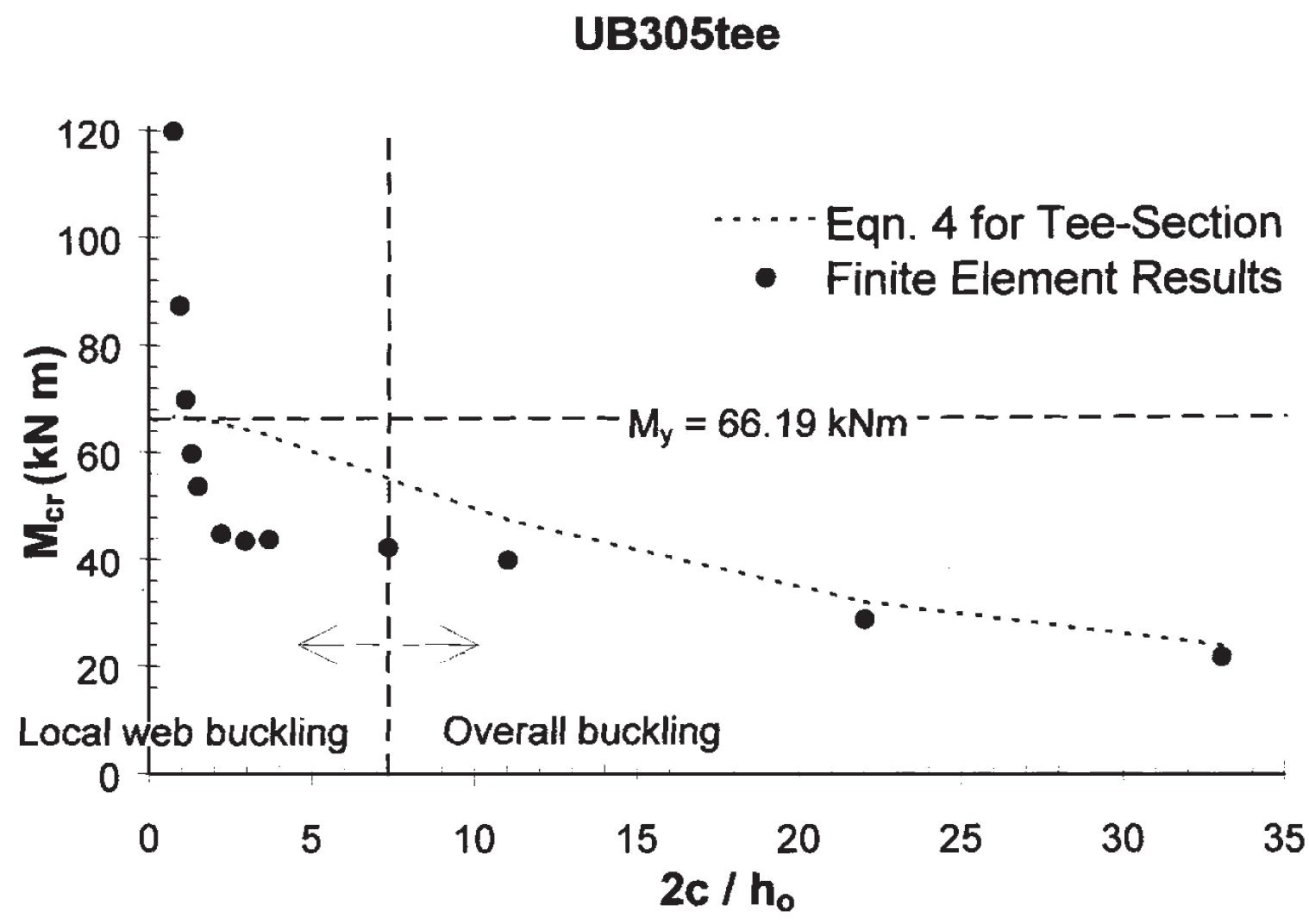 Comparison of finite element analysis and eq. (4) (eltb