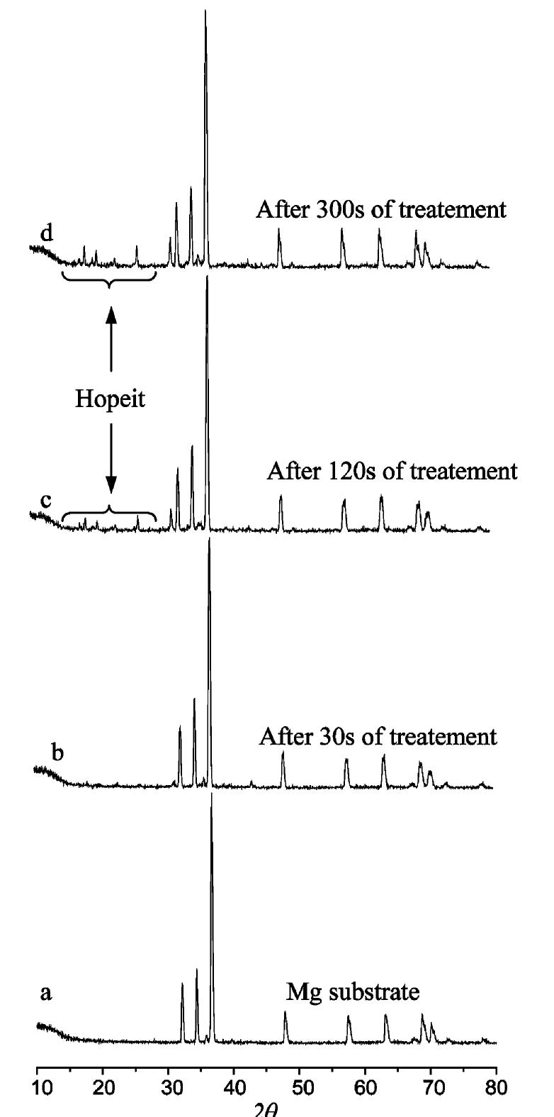 X-ray diffraction spectra of coating formed on magnesium in
