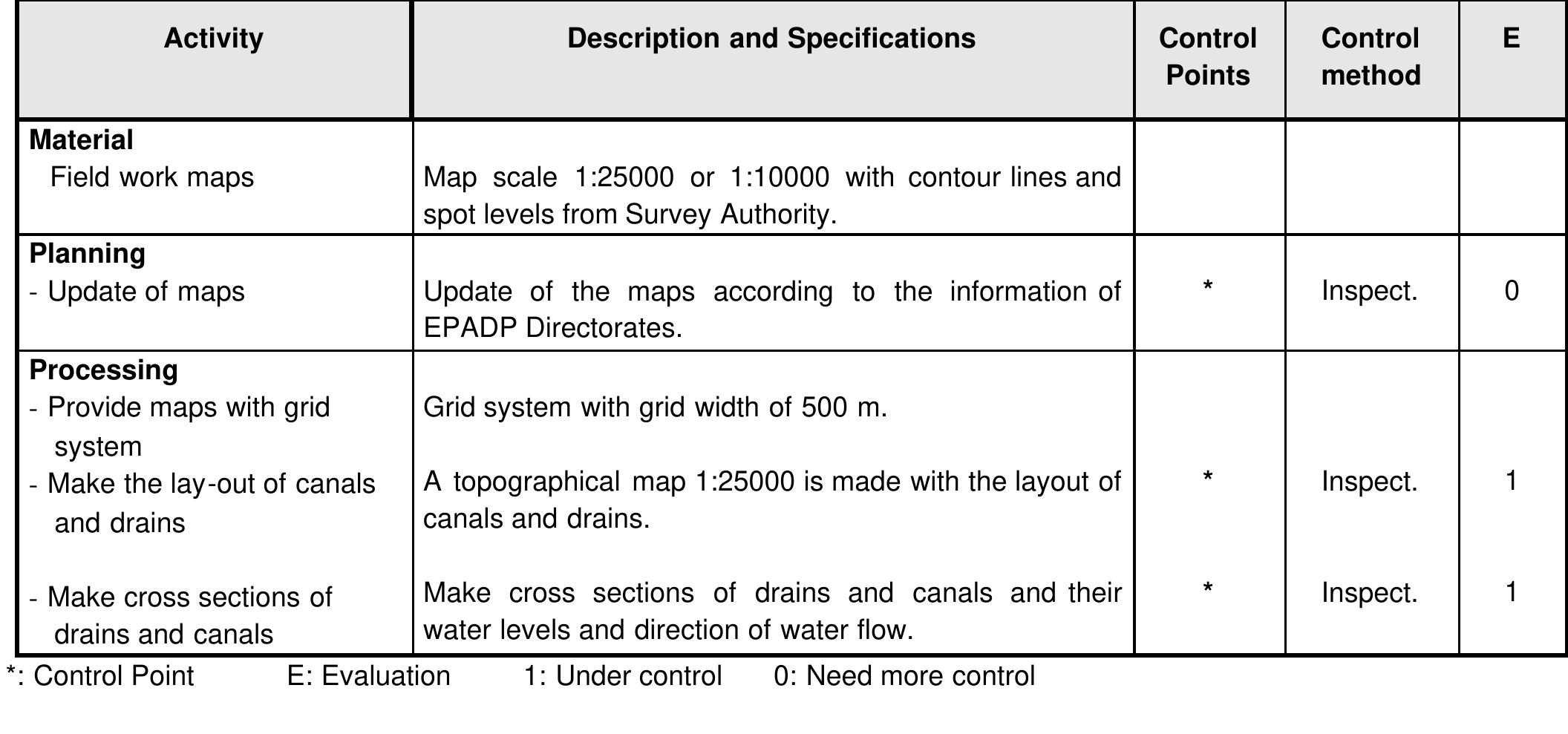 Specifications and control points of preparing maps activity