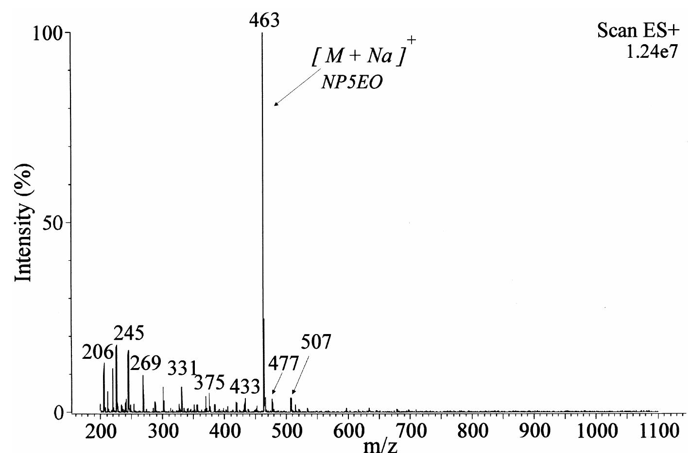 Lc-esi-ms positive ionization mode mass spectrum obtained
