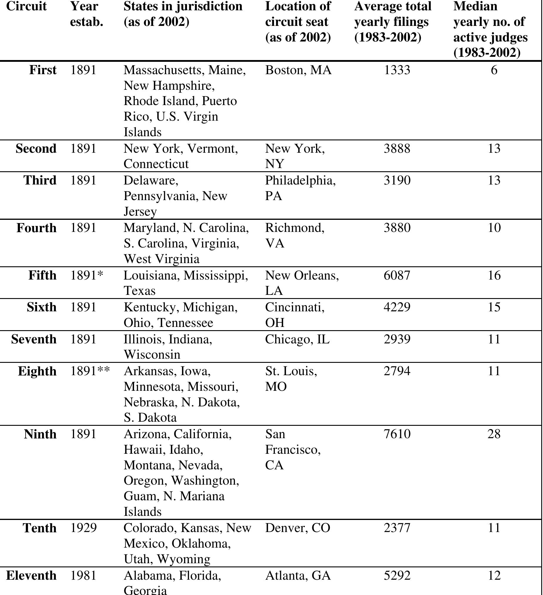 *the fifth circuit was divided to create the u.s. court of