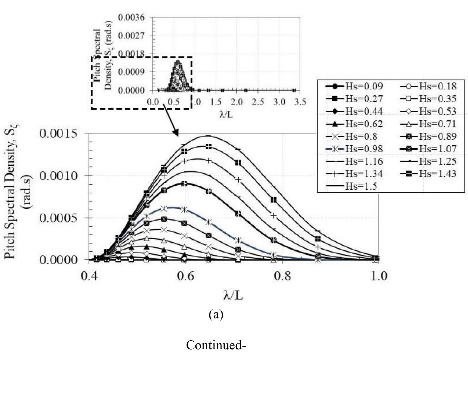 Figure 12 - Effects of demi-hull separation ratios on motion