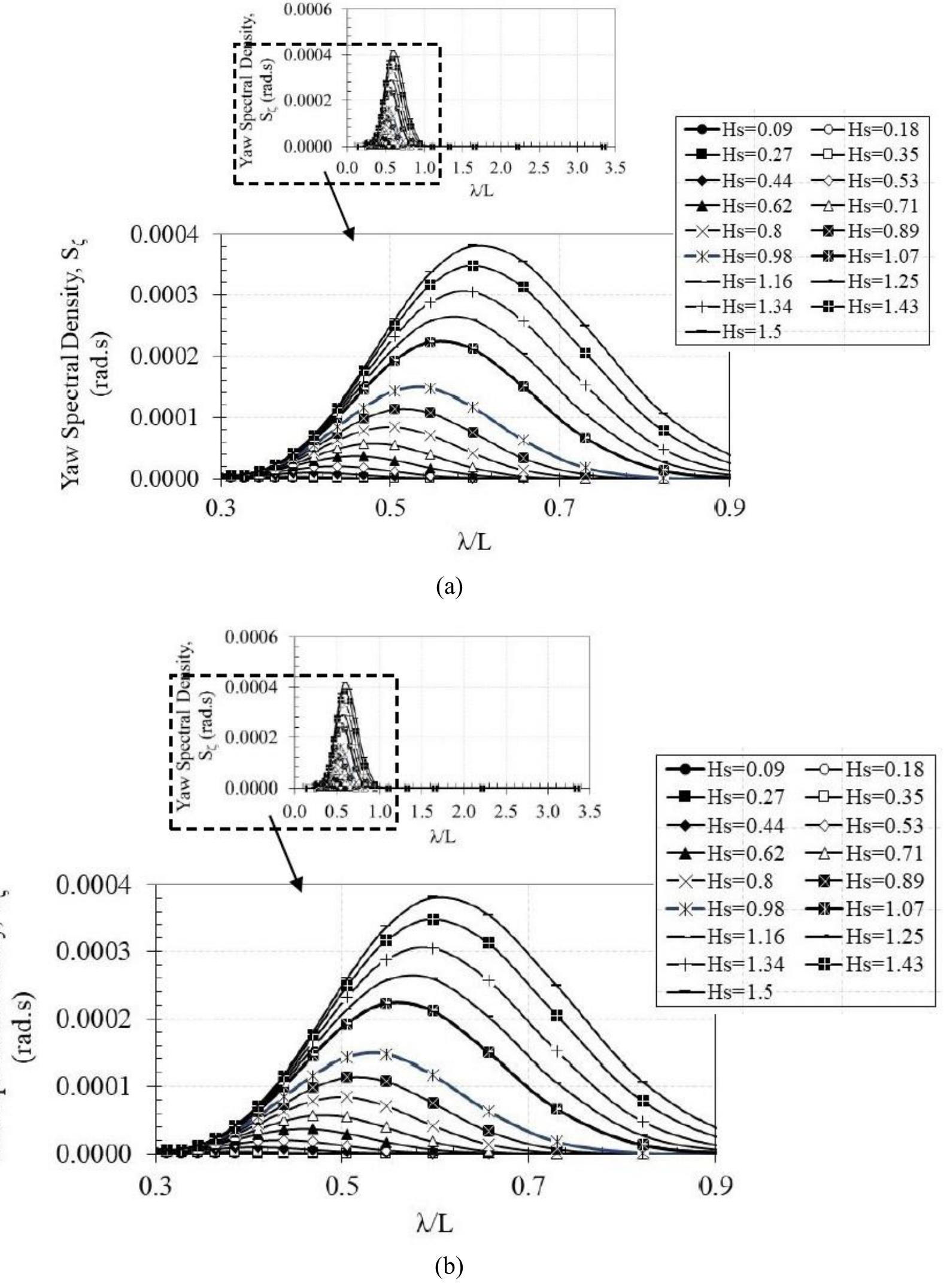 Yaw response spectrum of twin turbines-loaded catamaran with