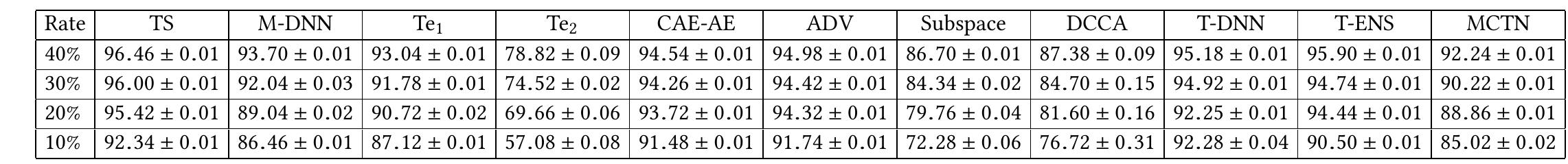 The classification accuracy of all the models trained on