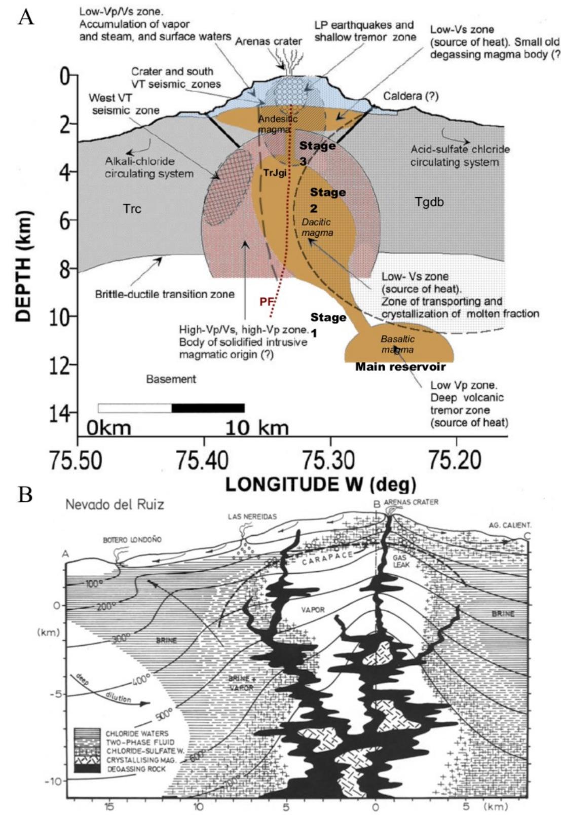The hydrothermal conceptual model includes two separate